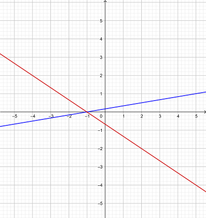 Graphically Solving a System of Linear Equations Practice | Algebra ...