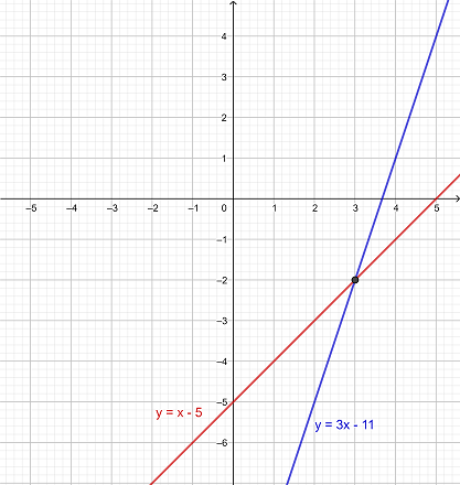 Identifying the Solution of Systems of Linear Equations from Graphs ...