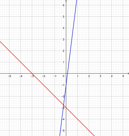 Graphically Solving a System of Linear Equations in Y = mx+b Practice ...