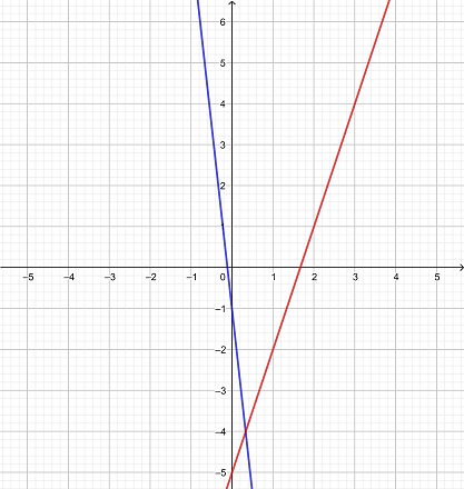 Graphically Solving a System of Linear Equations in Y = mx+b Practice ...
