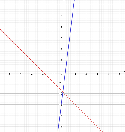 Graphically Solving a System of Linear Equations in Y = mx+b Practice ...