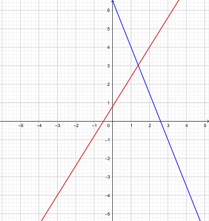 Graphically Solving a System of Linear Equations Practice | Algebra ...
