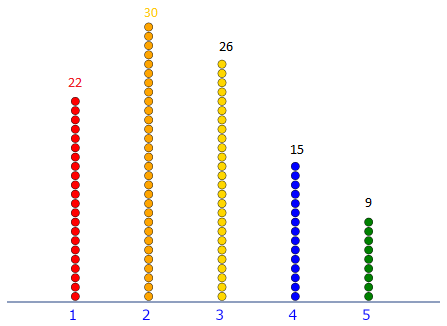 Comparing Dot Plots, Histograms and Box Plots Practice | Algebra ...