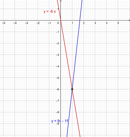 Identifying the Solution of Systems of Linear Equations from Graphs ...