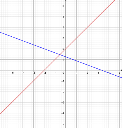 Graphically Solving a System of Linear Equations Practice | Algebra ...