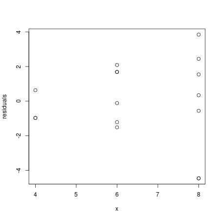 Constructing a Residual Plot with Technology Practice | Algebra ...