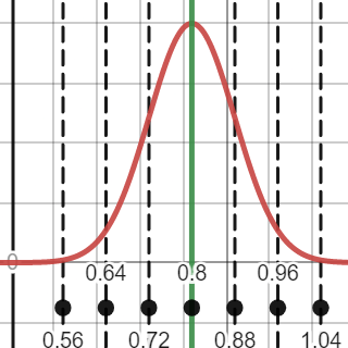 Describing Normal Distributions Using the Empirical Rule Practice ...