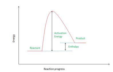 Interpreting a Reaction Energy Diagram Practice | Chemistry Practice ...