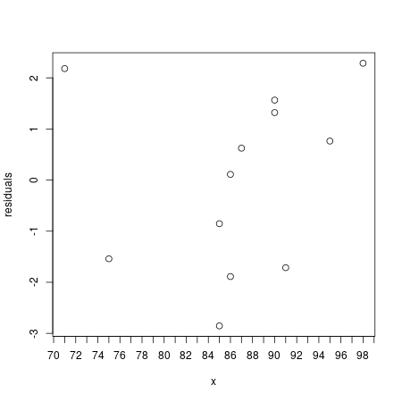 Constructing a Residual Plot with Technology Practice | Algebra ...