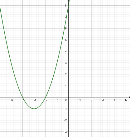 Solving a Quadratic Equation by Graphing Practice | Algebra Practice ...