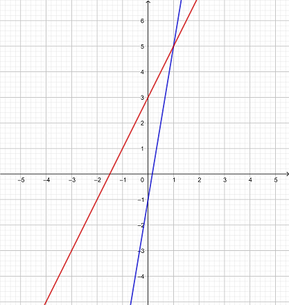 Graphically Solving a System of Linear Equations in Y = mx+b Practice ...