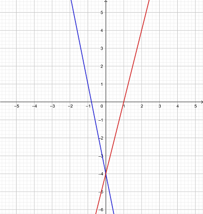 Graphically Solving a System of Linear Equations in Y = mx+b Practice ...