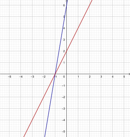 Graphically Solving a System of Linear Equations in Y = mx+b Practice ...