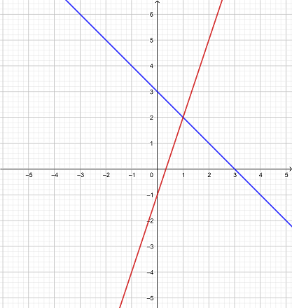 Graphically Solving a System of Linear Equations Practice | Algebra ...