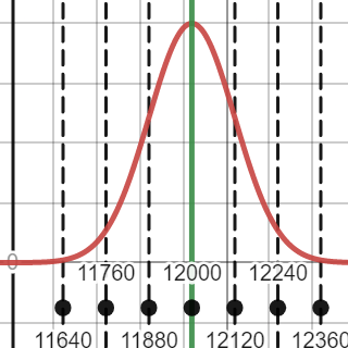 Describing Normal Distributions Using the Empirical Rule Practice ...