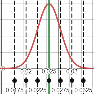 Describing Normal Distributions Using the Empirical Rule Practice ...