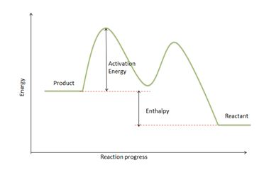 Interpreting a Reaction Energy Diagram Practice | Chemistry Practice ...
