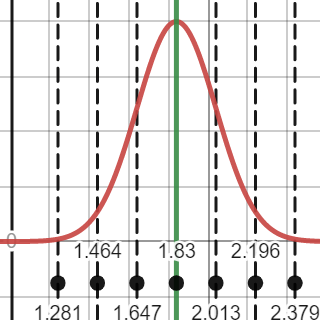 Describing Normal Distributions Using the Empirical Rule Practice ...