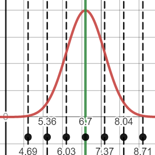 Describing Normal Distributions Using the Empirical Rule Practice ...