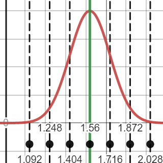 Describing Normal Distributions Using the Empirical Rule Practice ...