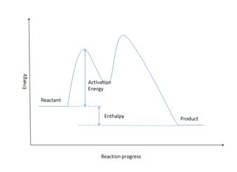 Interpreting a Reaction Energy Diagram Practice | Chemistry Practice ...