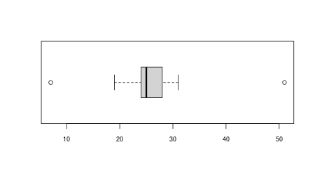 Creating Modified Box-and-Whisker Plots Practice | Statistics and ...
