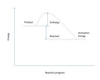 Interpreting a Reaction Energy Diagram Practice | Chemistry Practice ...