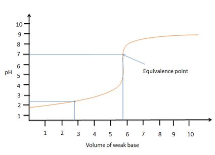 Calculating pKa From the Half Equivalence Point in a Weak Acid-weak ...