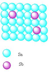 Representing Alloys using Particulate Models Practice | Chemistry ...