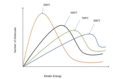 Determining the Relationship between the Rate of an Elementary Reaction ...