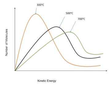 Determining the Relationship between the Rate of an Elementary Reaction ...