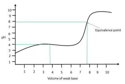Calculating pKa From the Half Equivalence Point in a Weak Acid-weak ...