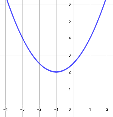 Writing Equations of Parabolas in Vertex Form from its Graph Practice ...