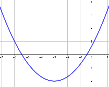 Writing Equations of Parabolas in Vertex Form from its Graph Practice ...