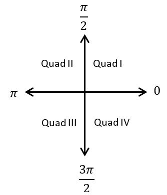 How to Solve Basic Trigonomic Equations | Algebra | Study.com