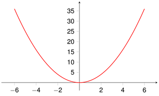 Family of Functions | Graphs & List - Lesson | Study.com