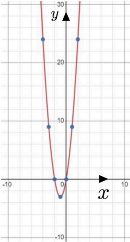 How to Graph a Function in the Form f(x) = ax^2 +bx | Precalculus ...