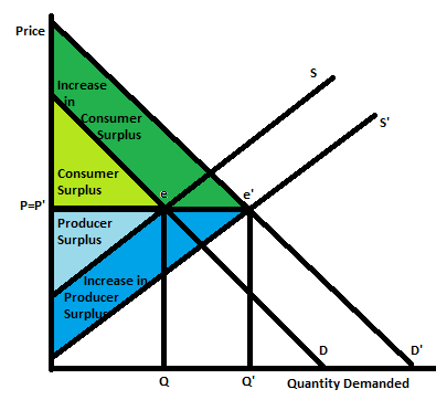At market equilibrium, the consumer surplus and producer surplus is ...