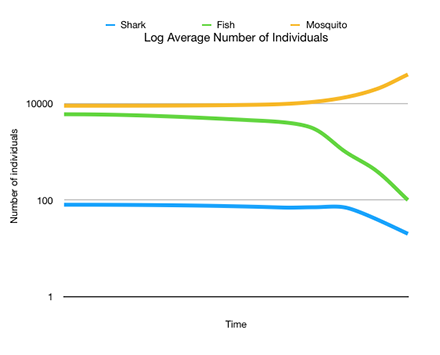 Analyzing a Graph of Predator-Prey Interdependent Relationship in ...