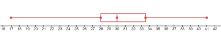 Constructing a Box-and-whisker Plot Practice | Algebra Practice ...