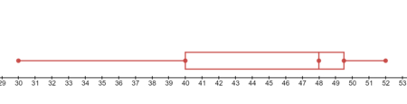 Constructing a Box-and-whisker Plot Practice | Algebra Practice ...