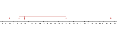 Constructing a Box-and-whisker Plot Practice | Algebra Practice ...