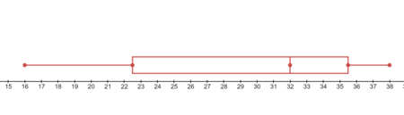 Constructing a Box-and-whisker Plot Practice | Algebra Practice ...