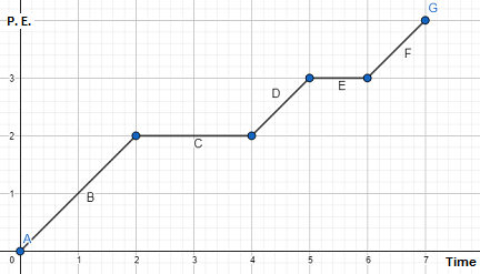 Predicting the Qualitative Exchange of Kinetic & Potential Energy using ...