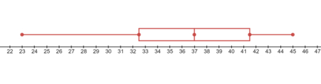 Constructing a Box-and-whisker Plot Practice | Algebra Practice ...