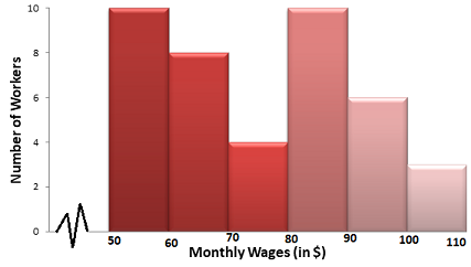 Creating Histograms Practice | Statistics and Probability Practice ...