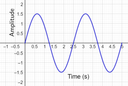 Determining the Frequency of a Wave Graphically Practice | Physics ...