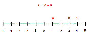 Interpreting Sums of Rational Numbers | Study.com