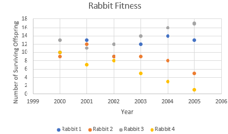 Analyzing How the Four Principles of Natural Selection Influence ...