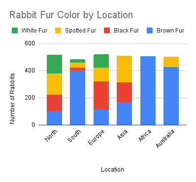 Analyzing Graphical Models of Biodiversity Practice | Biology Practice ...